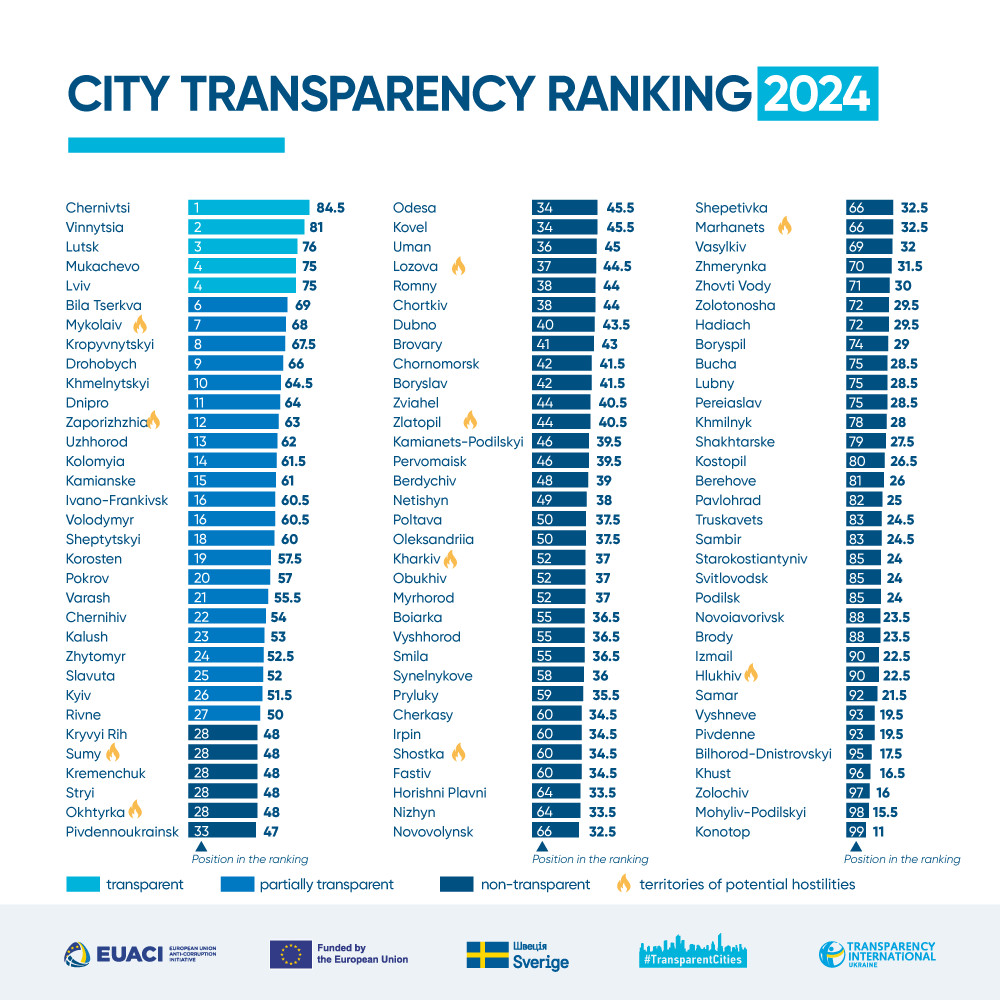 Transparency Ranking 2024