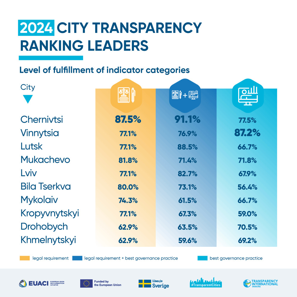Transparency Ranking 2024